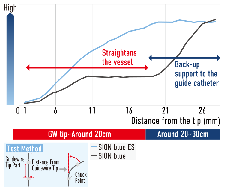 ASAHI SION blue ES | Medical products for Coronary | ASAHI INTECC PRODUCTS
